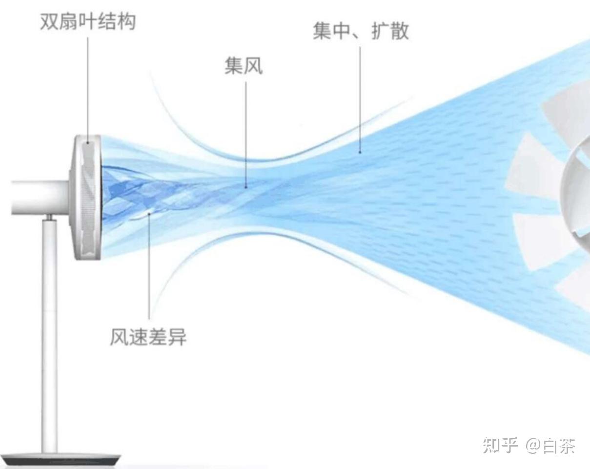 空气循环扇vs 普通风扇有什么区别？空气循环扇怎么选？教科书级循环扇科普 选购指南来了 - 知乎