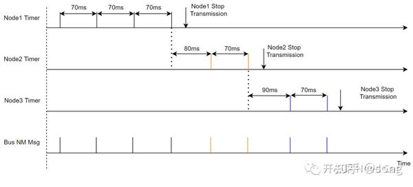 Autosar网络管理：Bus Load Reduction Mechanism干啥的？ - 知乎