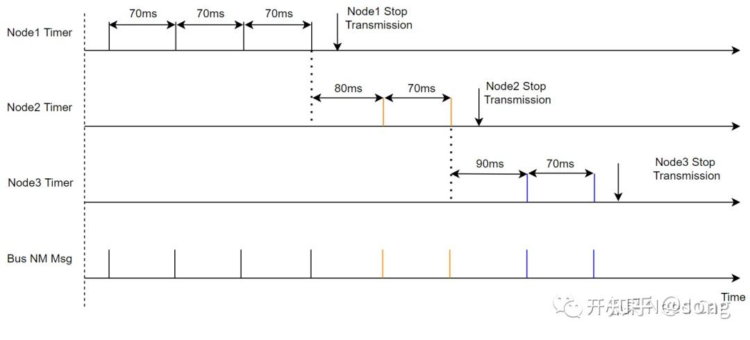 Autosar网络管理：Bus Load Reduction Mechanism干啥的？ - 知乎