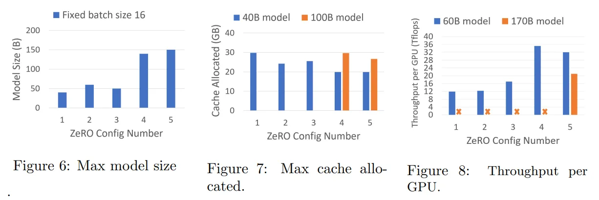 论文阅读: ZeRO: Memory Optimizations Toward Training Trillion Parameter ...