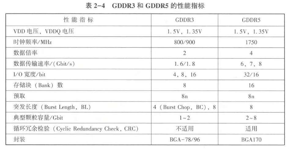 2.3.6 图形双倍速率同步动态随机存取存储器，Graphics Double Data Rate SDRAM（GDDR） - 知乎