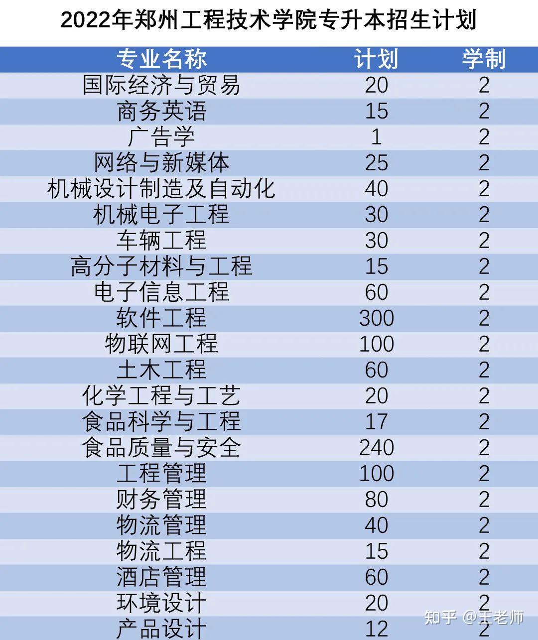 【36校计划】2022年河南专升本招生计划公布（持续更新） - 知乎