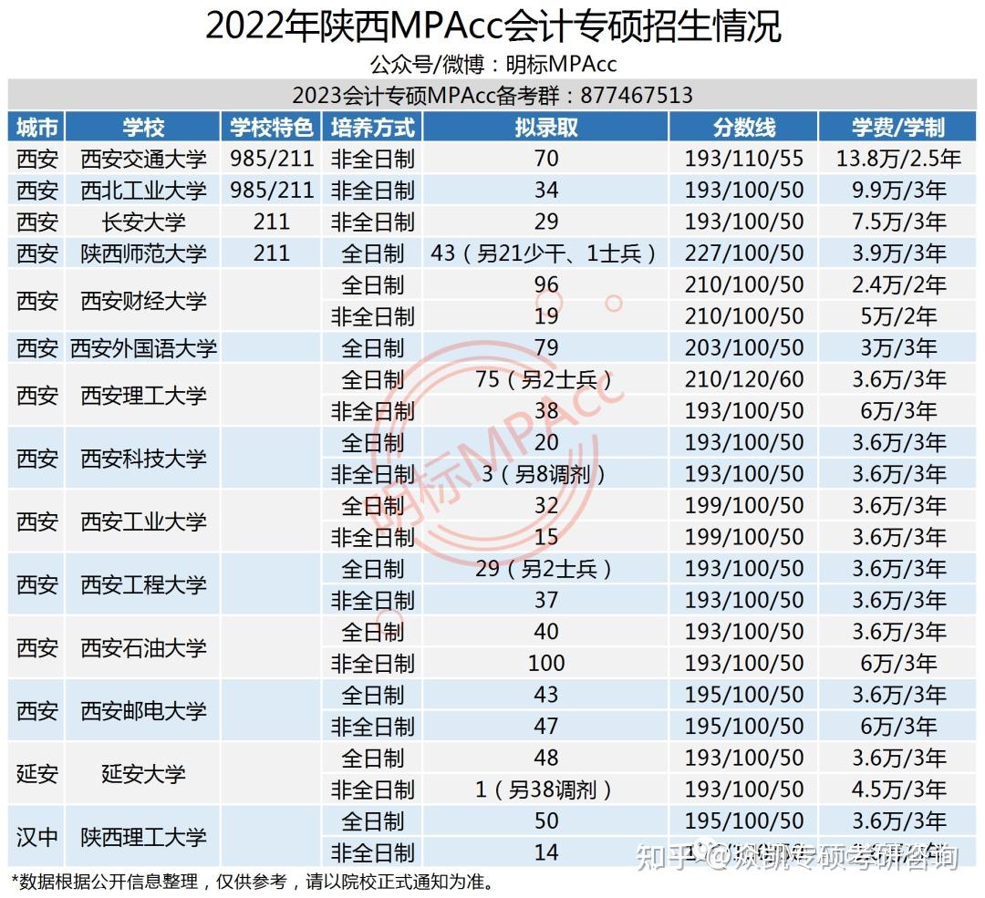 MPAcc择校数据 | 2022年陕西MPAcc会计专硕分数线、拟录取情况分析 - 知乎