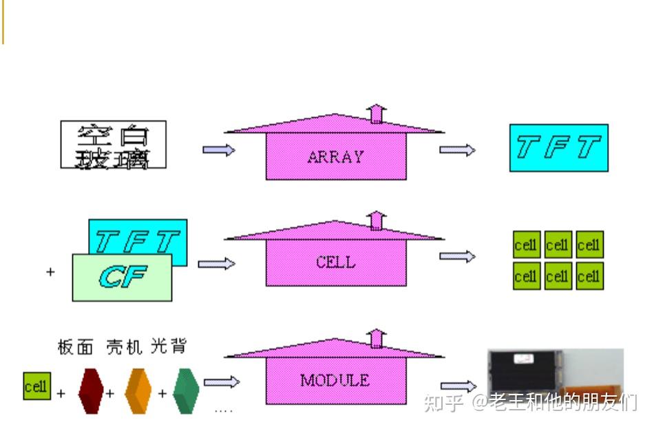 TFT－LCD工艺流程 - 知乎