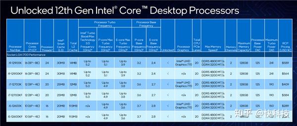 Intel酷睿i5-12600KF评测：超频5GHz 再提升10% - 知乎