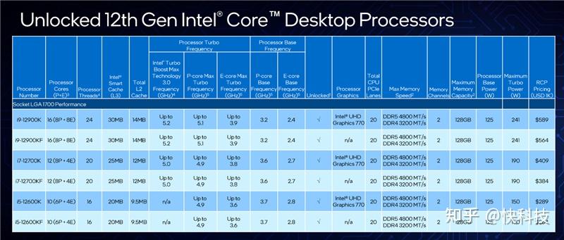 Intel酷睿i5-12600KF评测：超频5GHz 再提升10% - 知乎