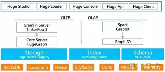 百度安全开源大规模图数据库HugeGraph - 知乎