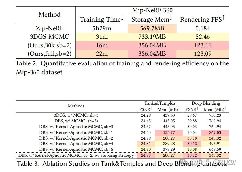 首次超越SOTA神经辐射场！南加大新作DBS：仅使用45%参数打造最优3D GS！ - 知乎