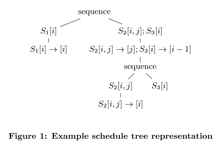 多面体模型中的调度表示 - 知乎
