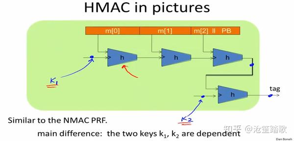 Dan Boneh密码学笔记——抗碰撞 - 知乎