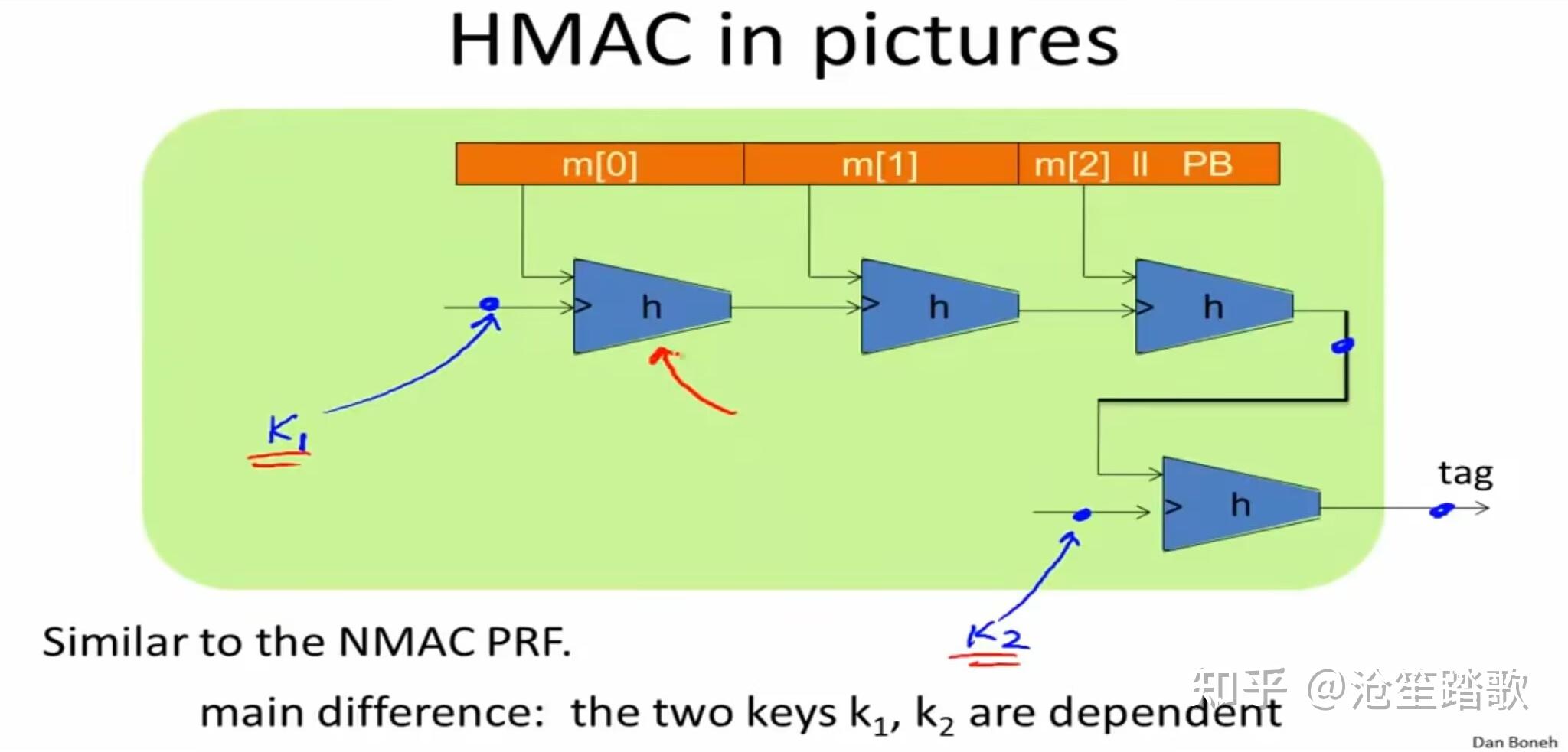 Dan Boneh密码学笔记——抗碰撞 - 知乎
