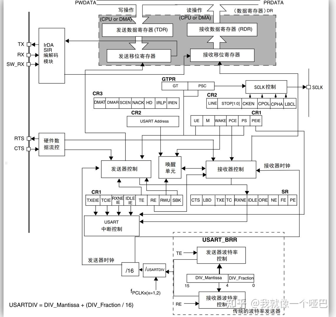 STM32F103正点原子学习笔记系列——串口 - 知乎