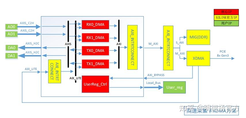 PCIE高速传输解决方案FPGA技术XILINX官方XDMA驱动 - 知乎 PCIE高速传输解决方案FPGA技术XILINX官方XDMA驱动 - 知乎
