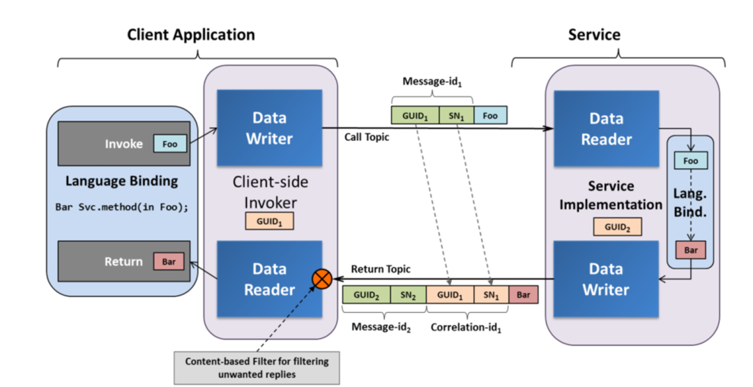 车载通信与DDS标准解读系列（1）：DDS-RPC - 知乎