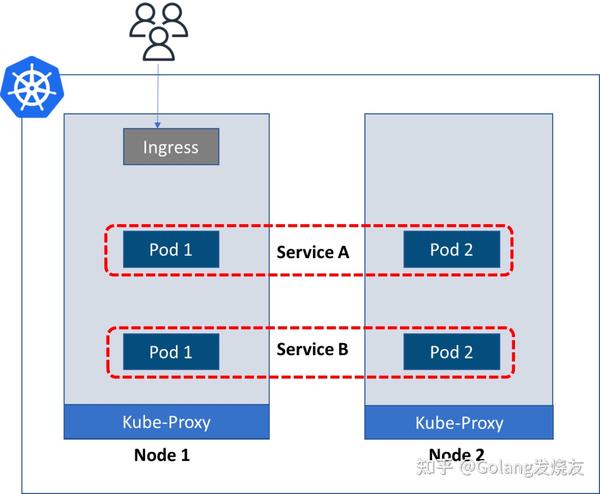理解 Kubernetes 集群内服务通信机制 知乎