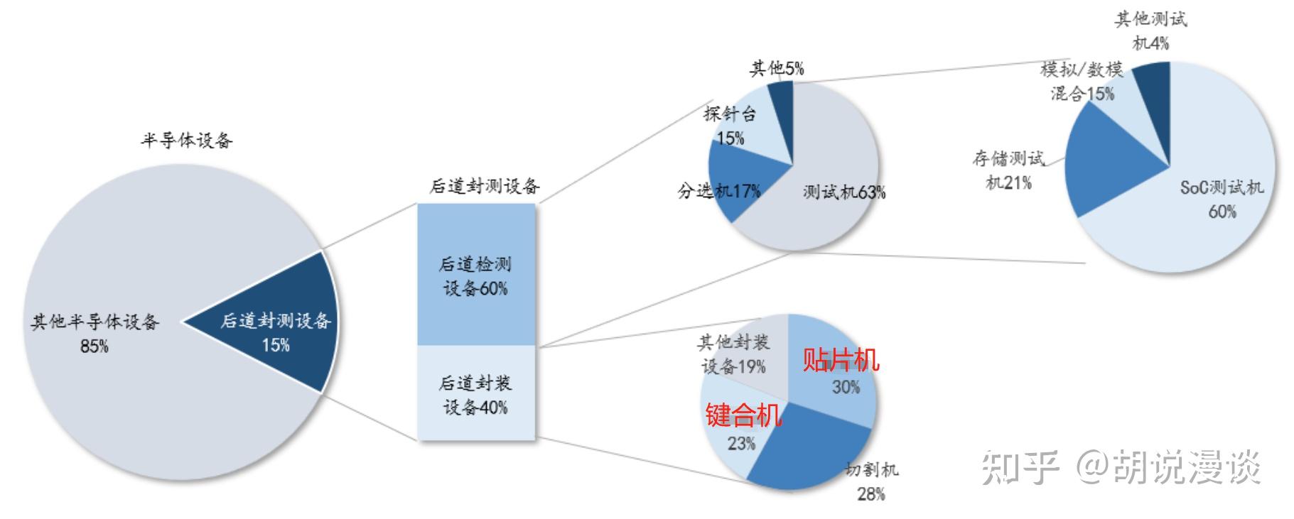 芯片产业链系列7半导体设备-后道封测设备 - 知乎