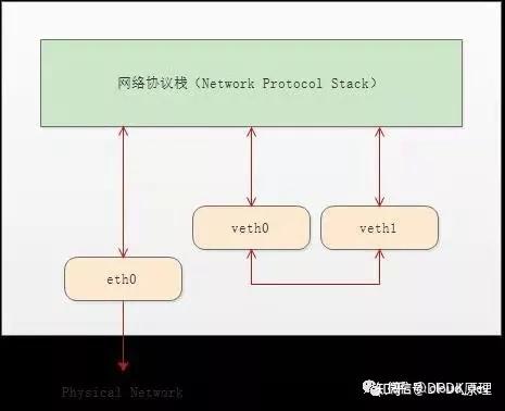 Linux 虚拟网络设备 veth-pair 详解，看这一篇就够了 - 知乎