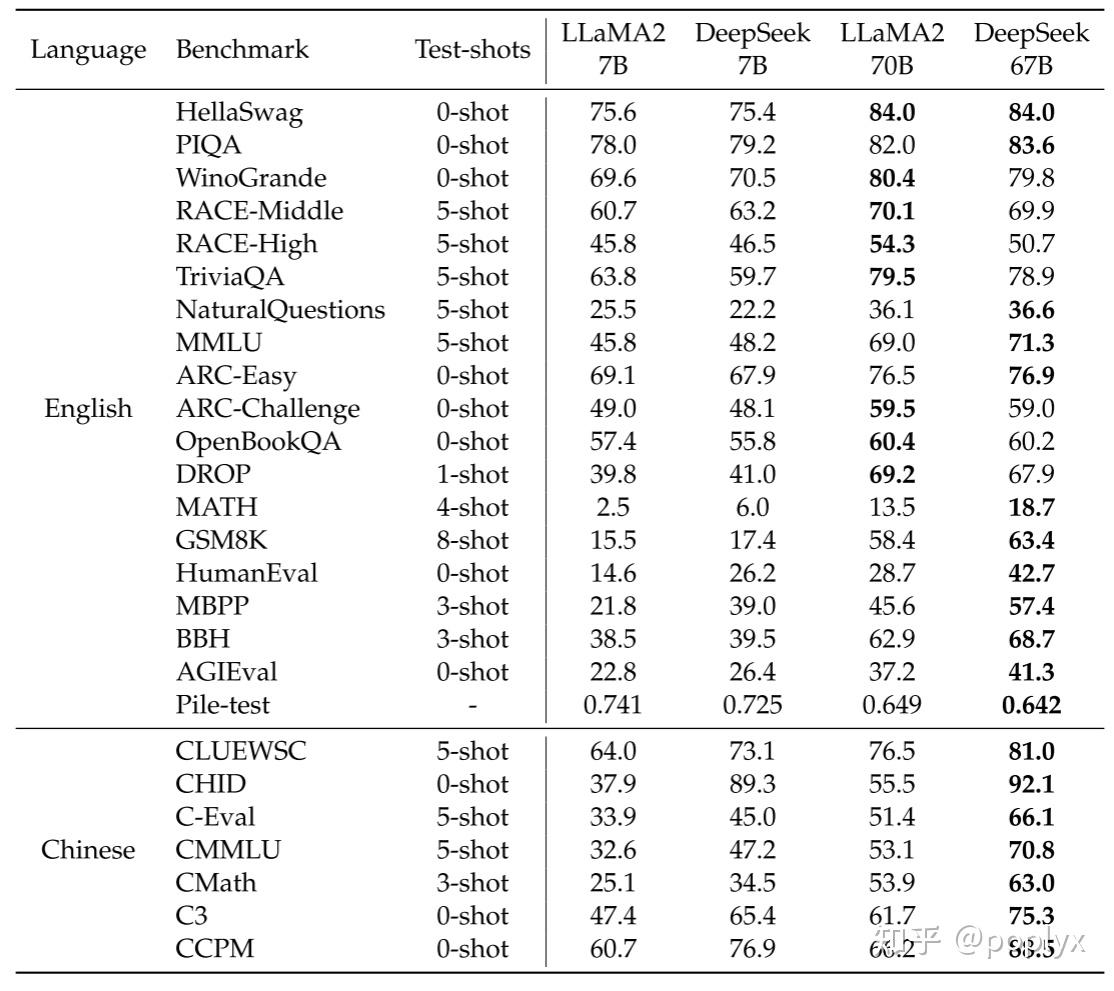 DeepSeek LLM论文解读 - 知乎