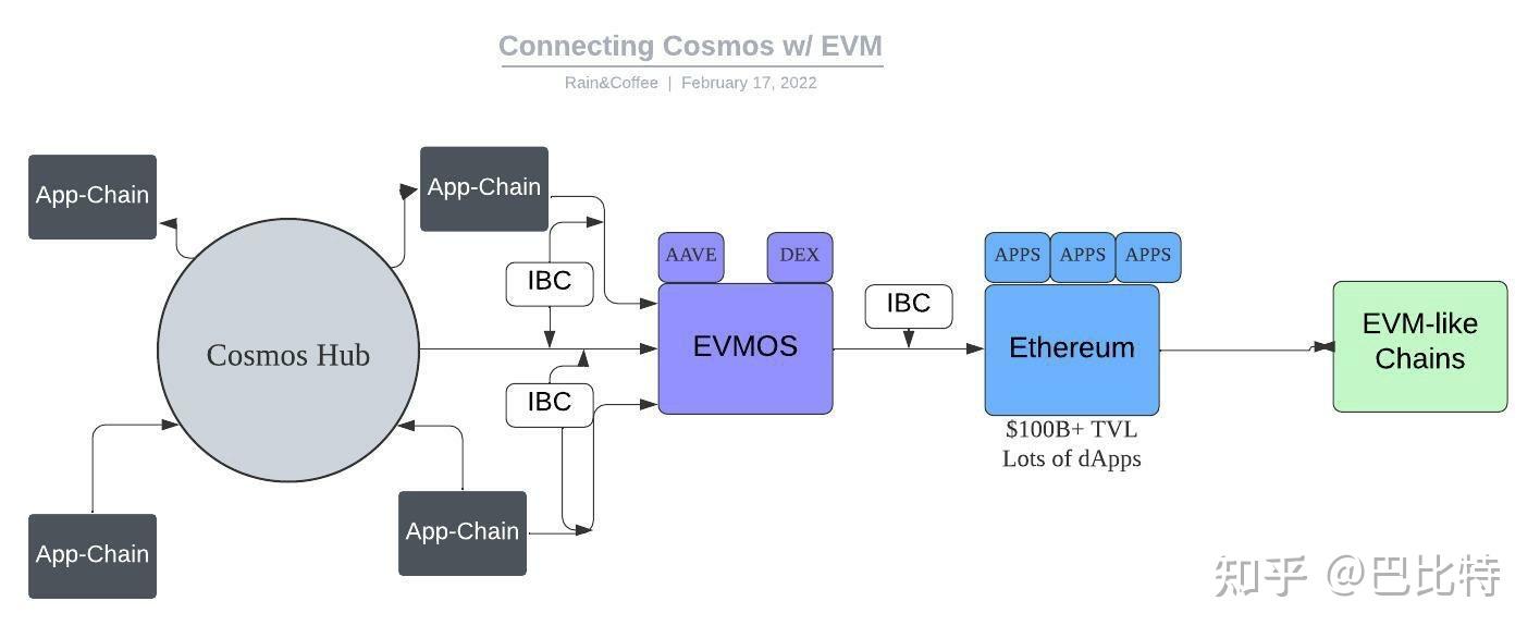 一文读懂EVMOS，以及这对跨链通信和模块化意味着什么 - 知乎