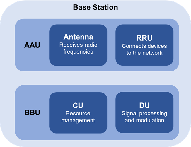 5G 技术概述以及如何利用 MPS 产品优化基站 AAU 和 BBU - 知乎