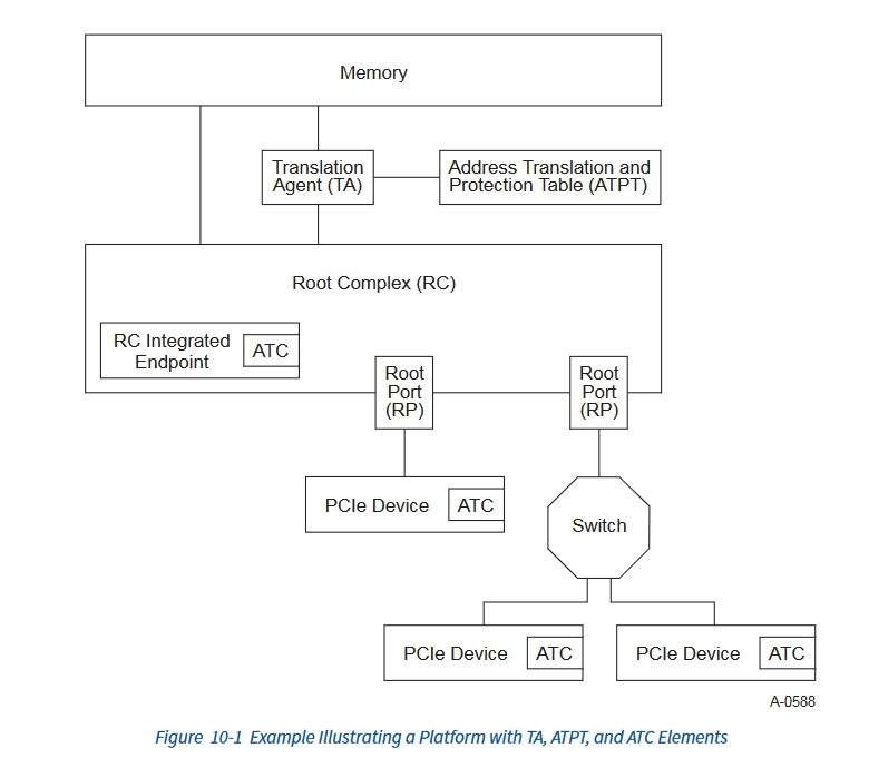 PCIE学习笔记：Address Translation - 知乎