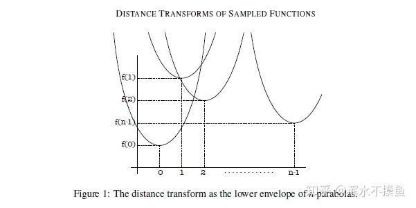 opencv cv::distanceTransform()距离变换论文与源码 - 知乎