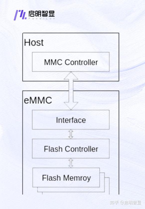 干货！芯片存储器知多少？SRAM、DRAM、DDR、eMMC、Flash一文看懂！ - 知乎