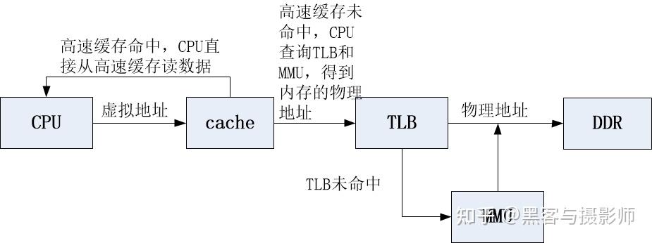 一文搞懂cpu cache工作原理 - 知乎