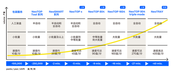 柯尔柏迪威德拉Dividella NeoTOP和NeoTRAY设备功能特点及技术参数 - 知乎
