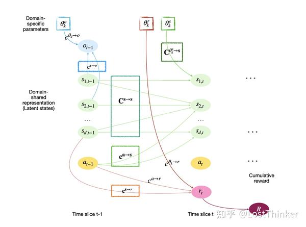 【通刷ICLR-1】AdaRL: What, Where, and How to Adapt in Transfer Reinforcement Learning - 知乎