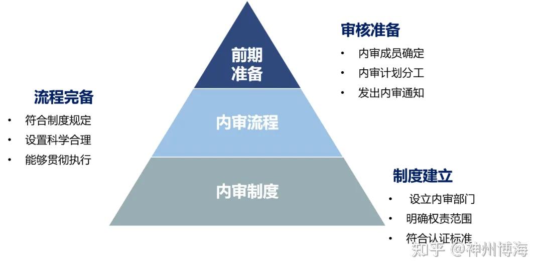 博海原创（200）| 从头开始准备AEO内审，看这一篇就够了！ - 知乎