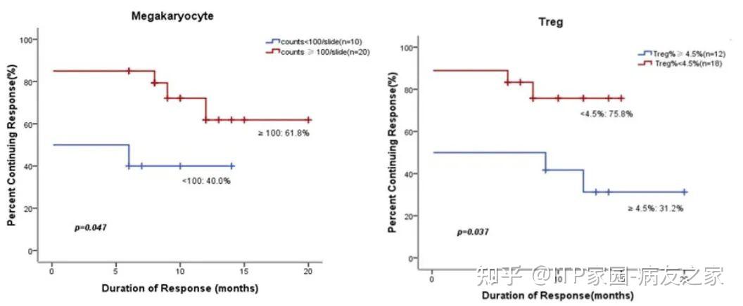 儿童ITP管理 - 知乎