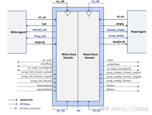 [FPGA IP系列] 2分钟了解FPGA中的BRAM - 知乎