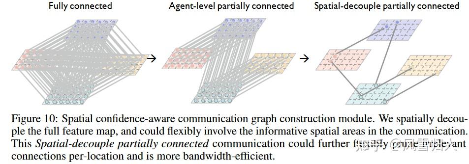 极致节省带宽的协同感知 Where2comm: Communication-Efficient Collaborative Perception via Spatial Confidence ...
