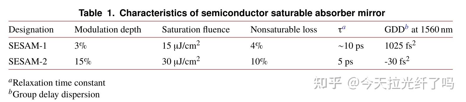 稳定5GHz重频、SESAM锁模的掺铒石英光纤激光器 - 知乎
