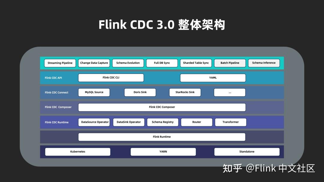 Flink CDC 3.0 正式发布，详细解读新一代实时数据集成框架 - 知乎