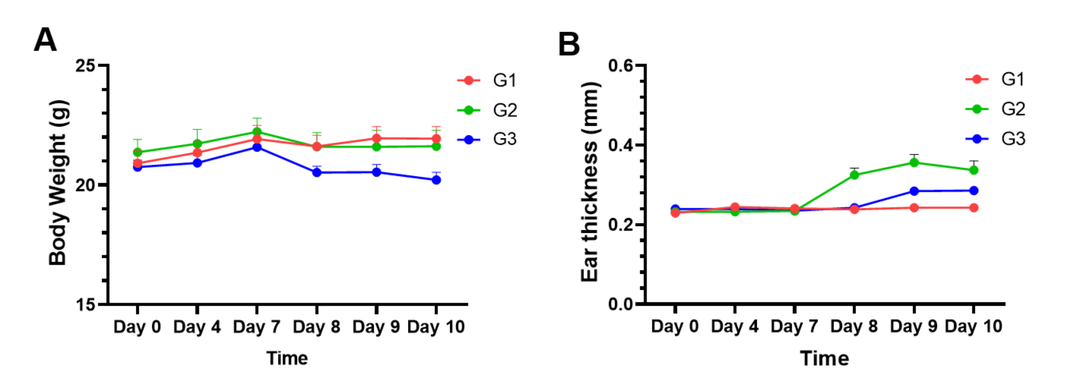 迟发性超敏反应（DTH）疾病模型 - 知乎