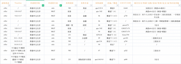2023fall香港港前三录取案例offer/rej汇总（带Timeline/截止到22.11.24） - 知乎