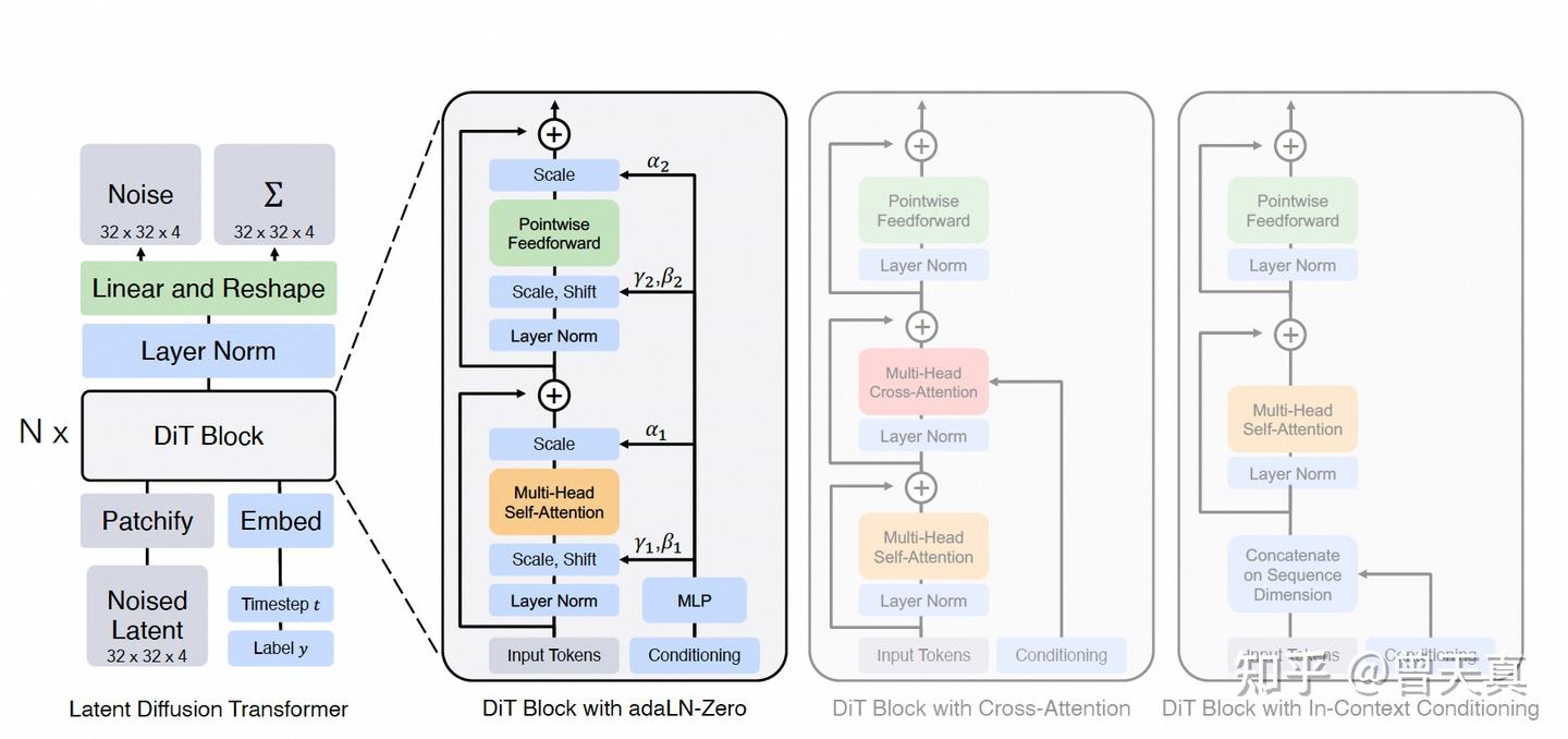 [实践篇-手撕DIT] 从0到1解读Sora核心模块，生成模型走向Diffusion + Transformer时代 - 知乎