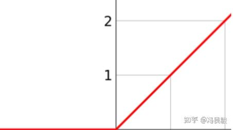 昇腾大模型|结构组件-2——ReLU、GeLU、SwiGLU、GeGLU - 知乎