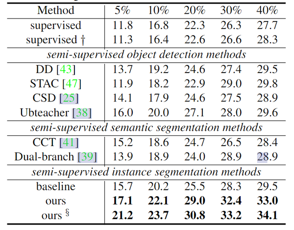Noisy Boundaries: Lemon or Lemonade for Semi-supervised Instance Segmentation? 论文阅读 - 知乎