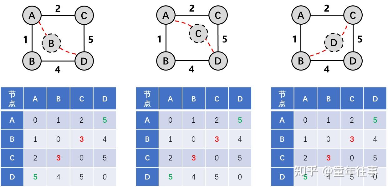 Floyd算法原理及公式推导 - 知乎