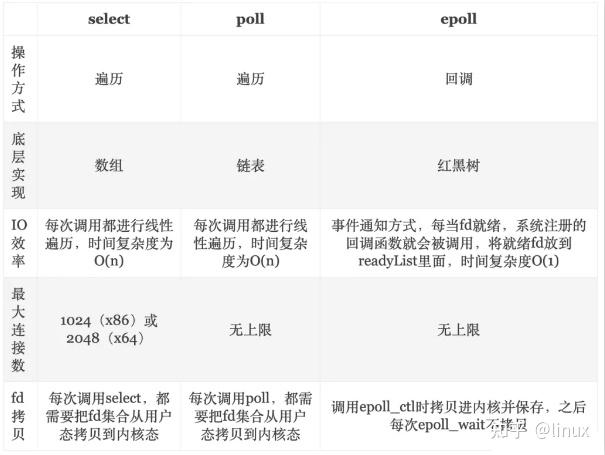 Nginx：epoll红黑树和双向链表如何做到少量拷贝和轮循实现高并发 - 知乎