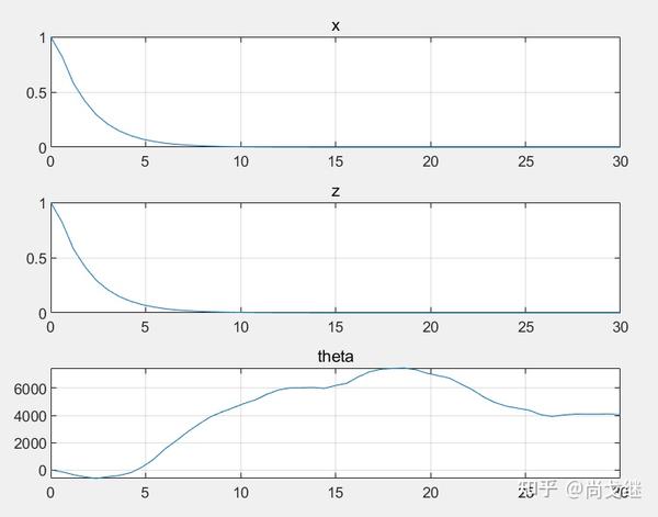 MIMO反馈线性化(Feedback linearization)控制算法Matlab仿真实例 - 知乎