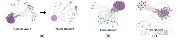【GNN】Hierarchical Graph Representation Learning with DiffPool - 知乎