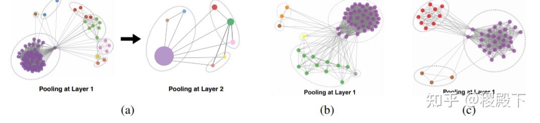 【GNN】Hierarchical Graph Representation Learning with DiffPool - 知乎