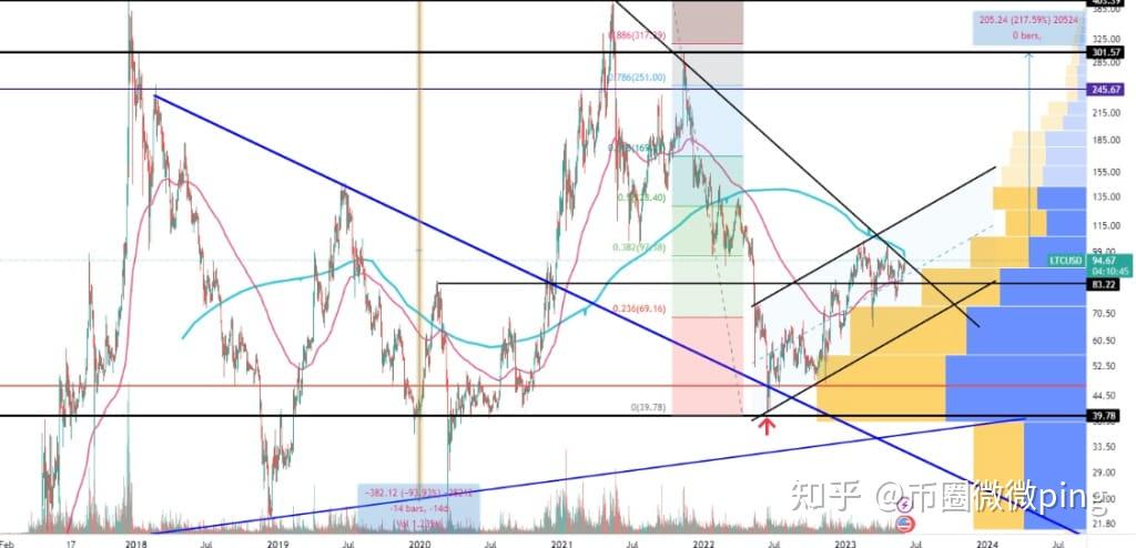 LTC 价格在未来几个月内可以反弹的高度 - 知乎