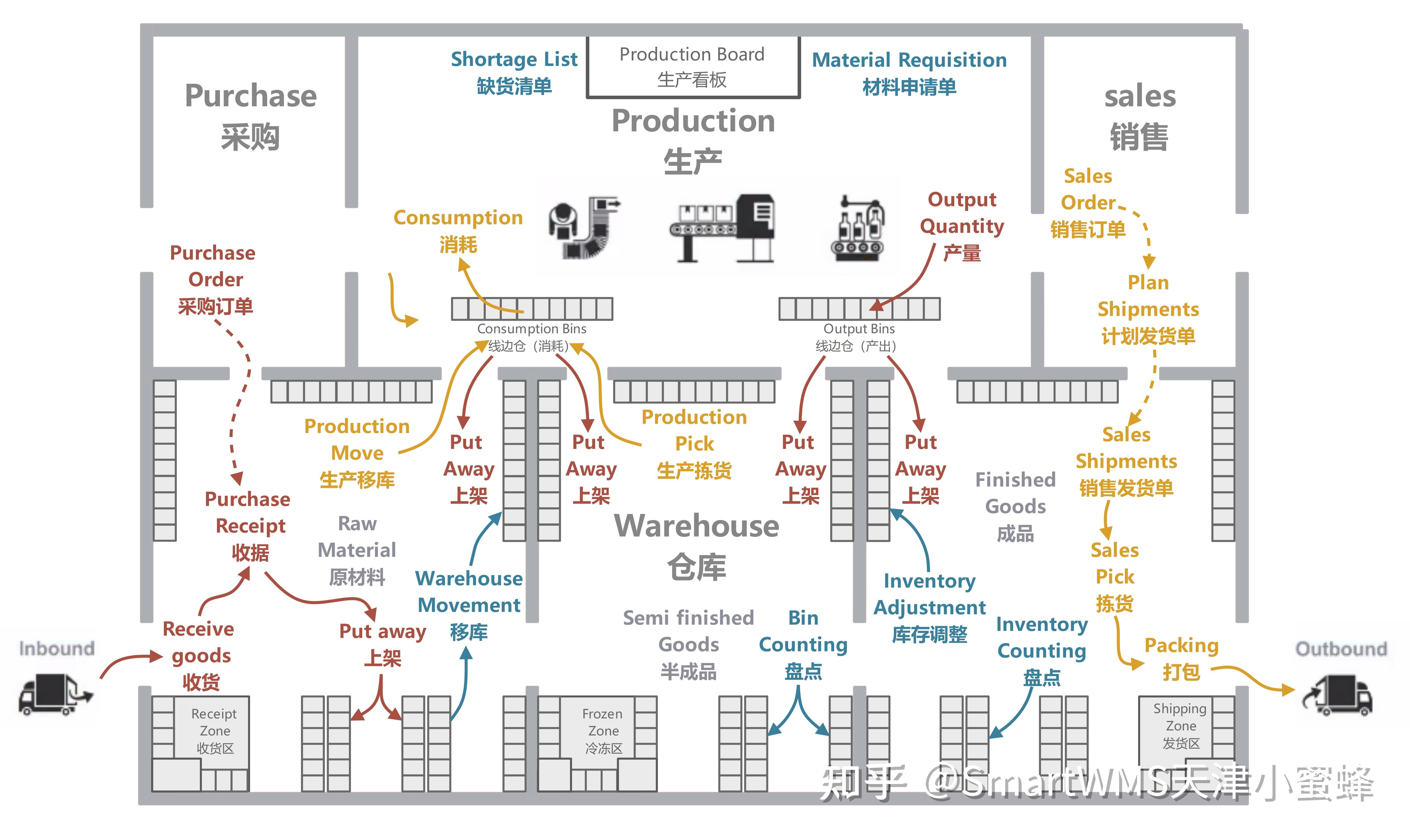 WMS（仓库管理系统）、OMS（订单管理系统）和TMS（运输管理系统），三者之间是什么关系？ - 知乎