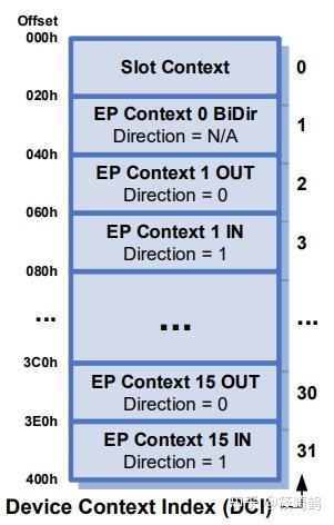 USB3.0协议硬件电路学习与调试（三）xHCI - 知乎