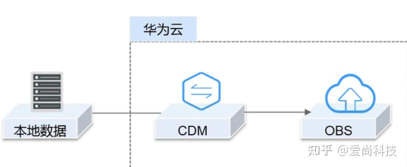 华为云OBS对象存储服务：这个管家很贴心 - 知乎